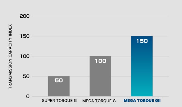 MBL (USA) | MEGA TORQUE Series